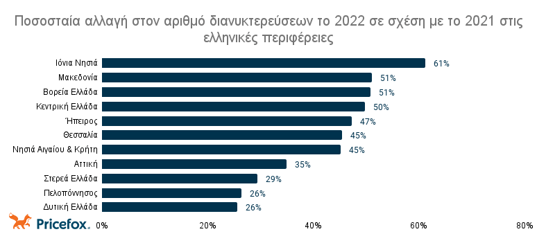 2022: Ξεπέρασε η Ε.Ε. στις διαδικτυακές κρατήσεις τα προ-κοβιντ επίπεδα