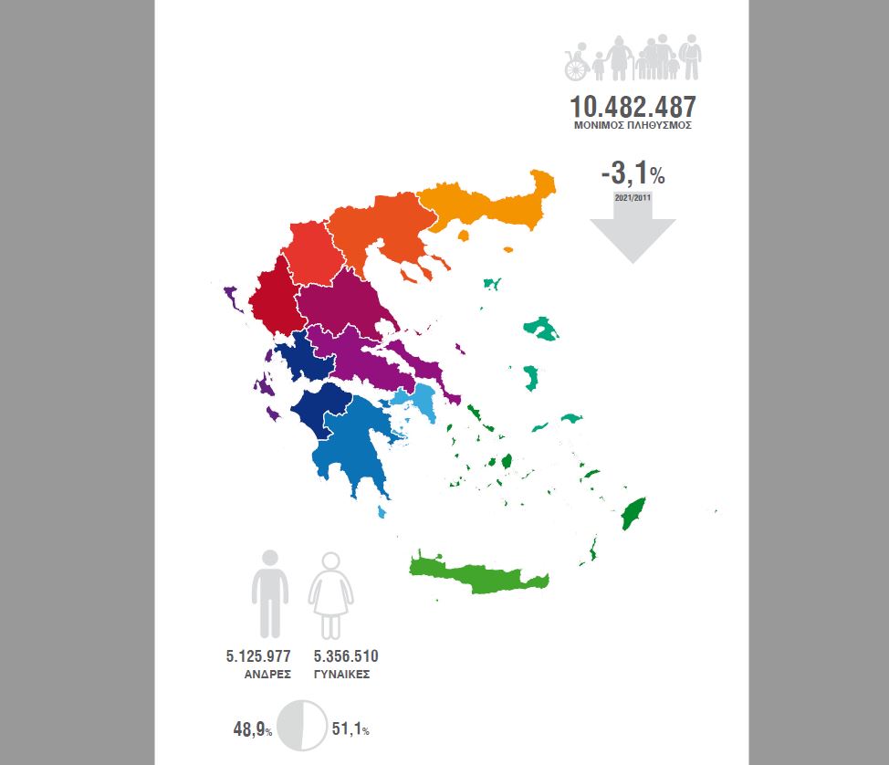 Σε ποια τμήματα της Ελλάδας μειώνεται πιο γρήγορα ο πληθυσμός. Ποιές ...