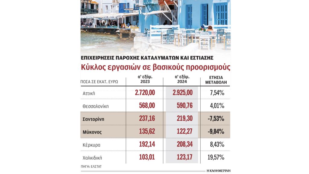 ΕΛΣΤΑΤ: Μείωση τζίρου για καταλύματα και εστίαση σε Μύκονο και ...