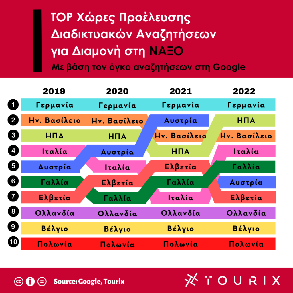 'Ερευνα της Tourix : Πως διαμορφώνονται οι τάσεις ανά χώρα τα τελευταια ...