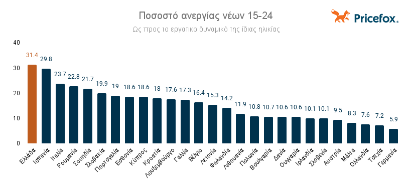 Αρνητική πρωτιά στην ανεργία νέων η Ελλάδα